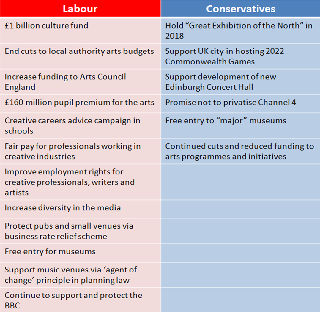 Comparison: Labour vs Conservative plans for UK arts and creative ...